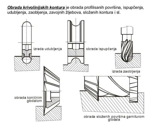 ГЛОДАЊЕ – машински предмети