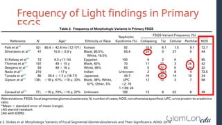 Glom Con: Basics of Focal Segmental Glomerulosclerosis (FSGS) | POTX