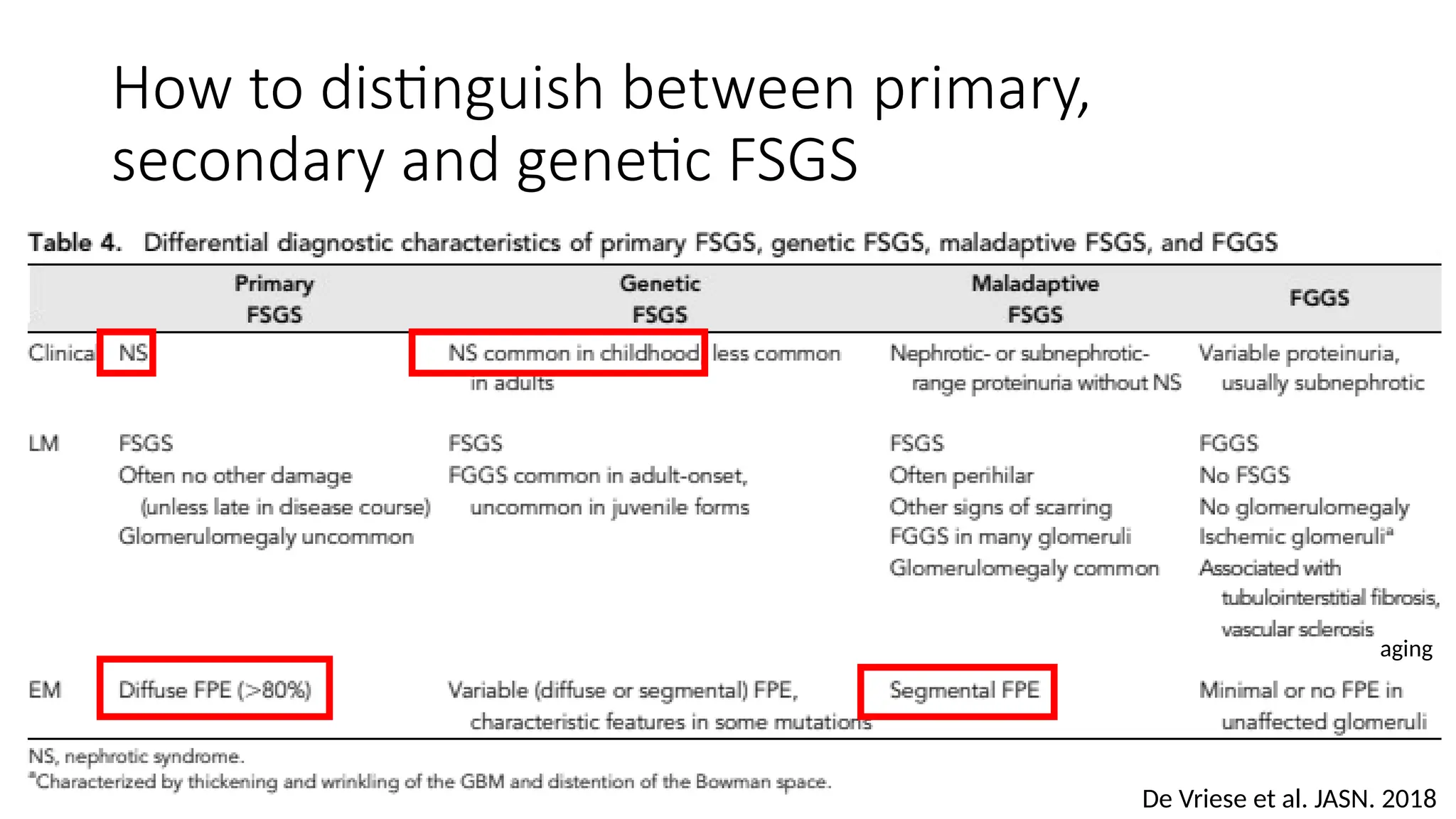 Glom Con: Basics of Focal Segmental Glomerulosclerosis Part 2 | PPT