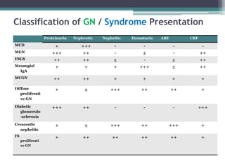 Glomerulonephritis-associated diseases | PPT