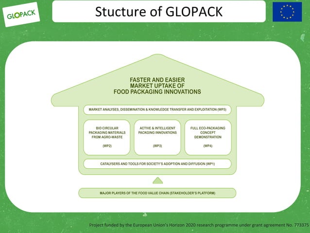 Development of innovative and sustainable packaging with the GLOPACK H2020 project | PPT