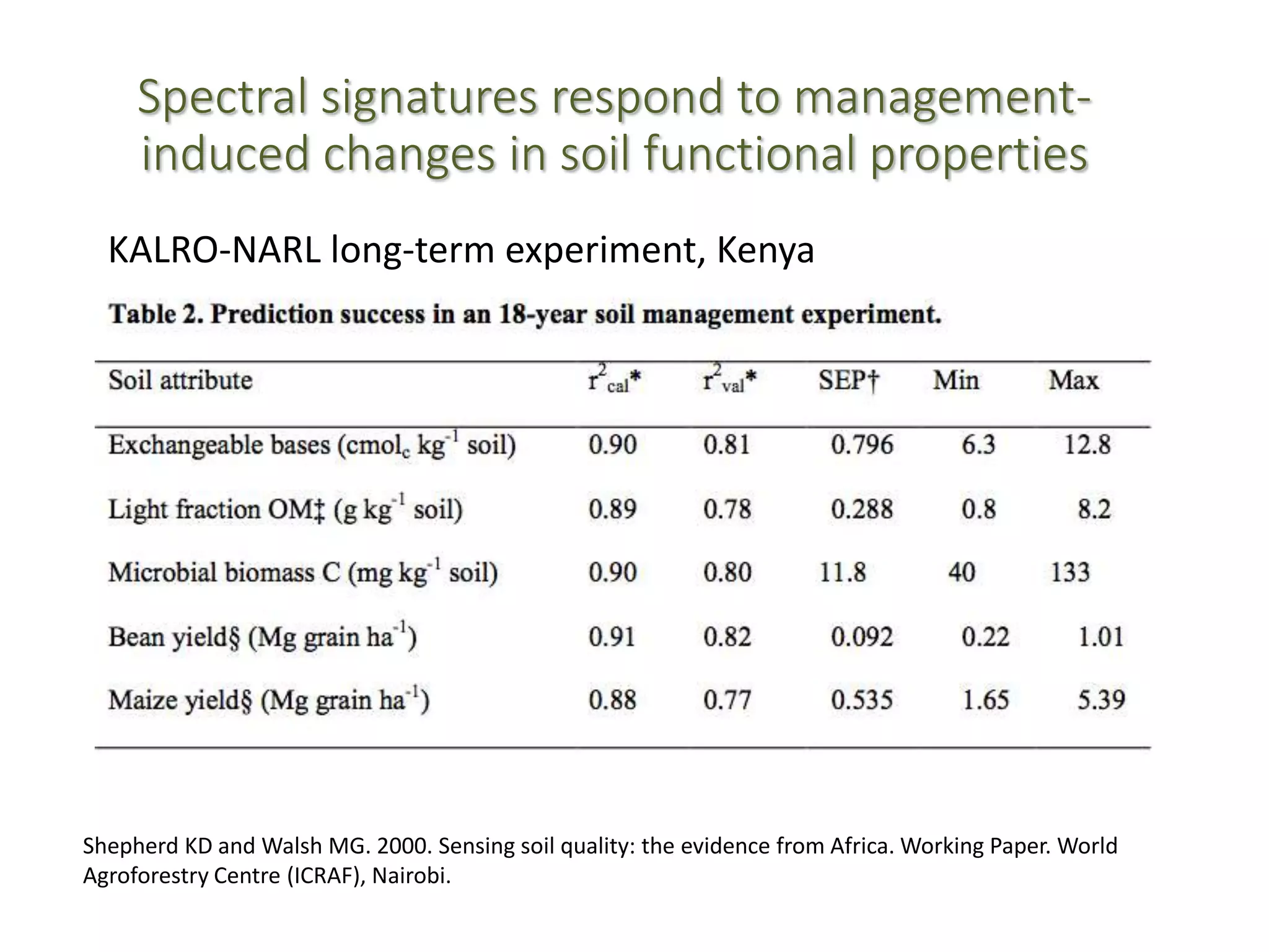 Item 1: Soil infrared spectroscopy | PPTX