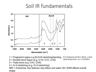 Item 1: Soil infrared spectroscopy | PPTX