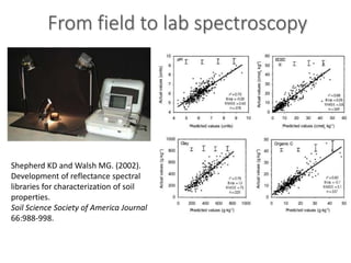 Item 1: Soil infrared spectroscopy | PPTX