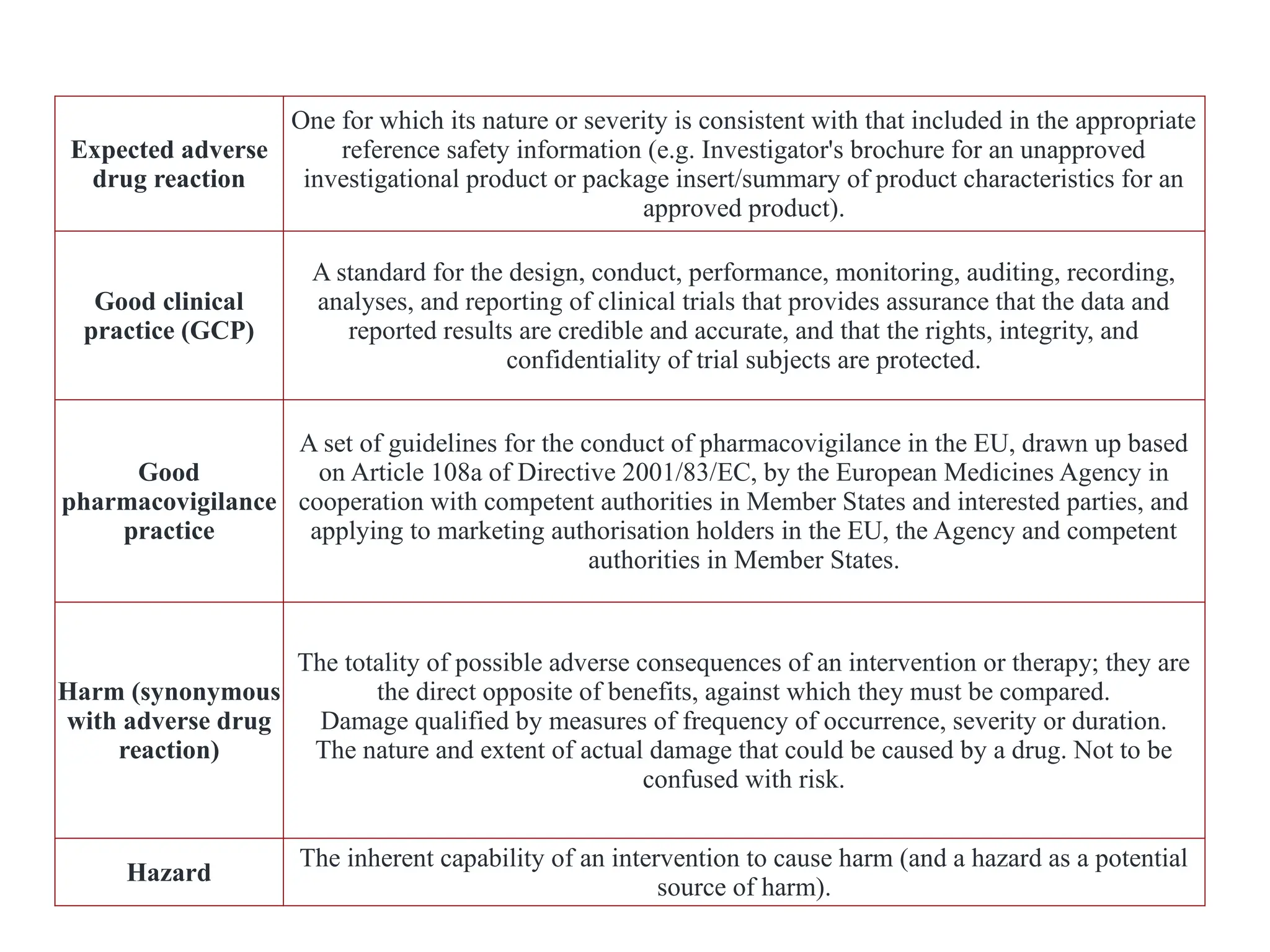 Terminologies of adverse medication related events , Regulatory ...