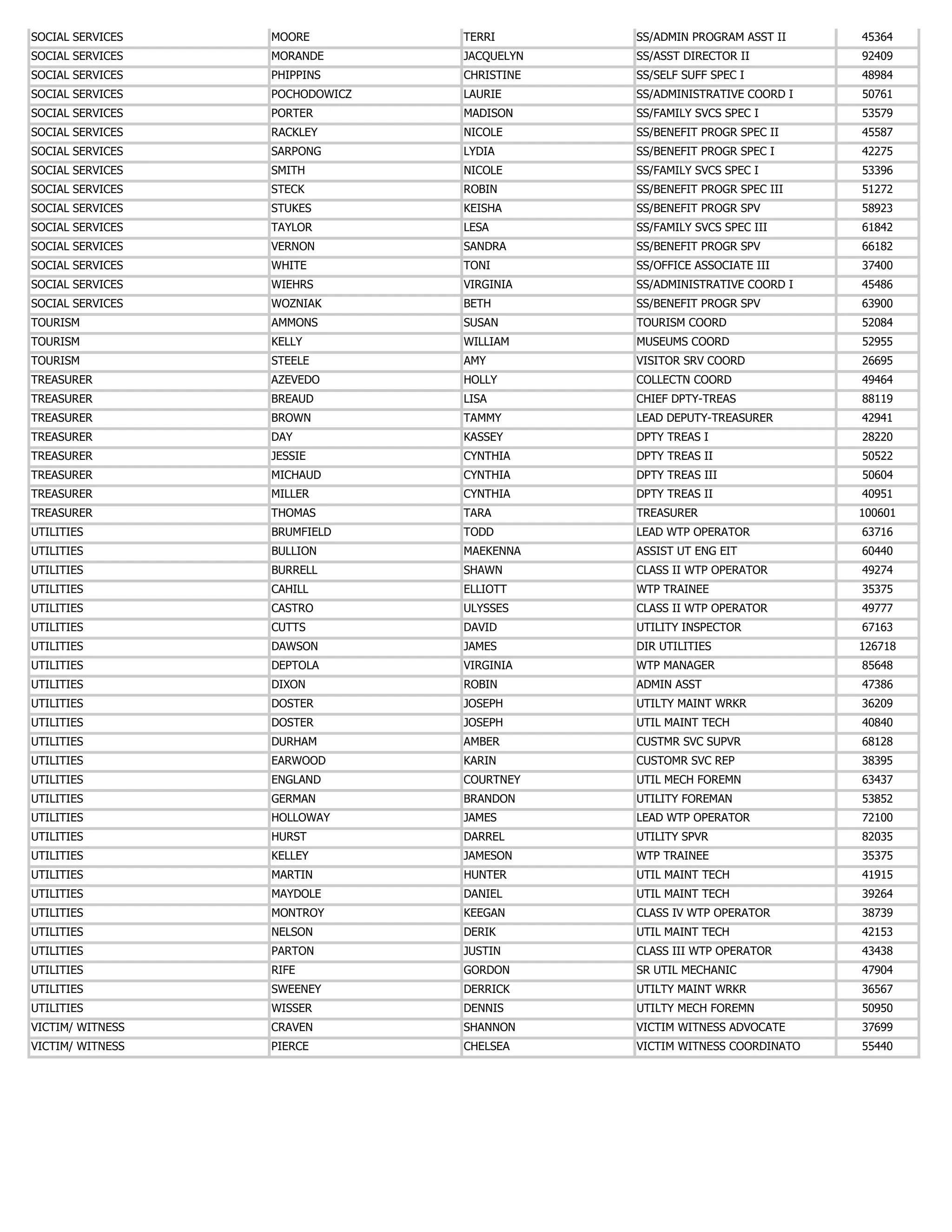 Gloucester County, Va. 2023 Salaries.pdf
