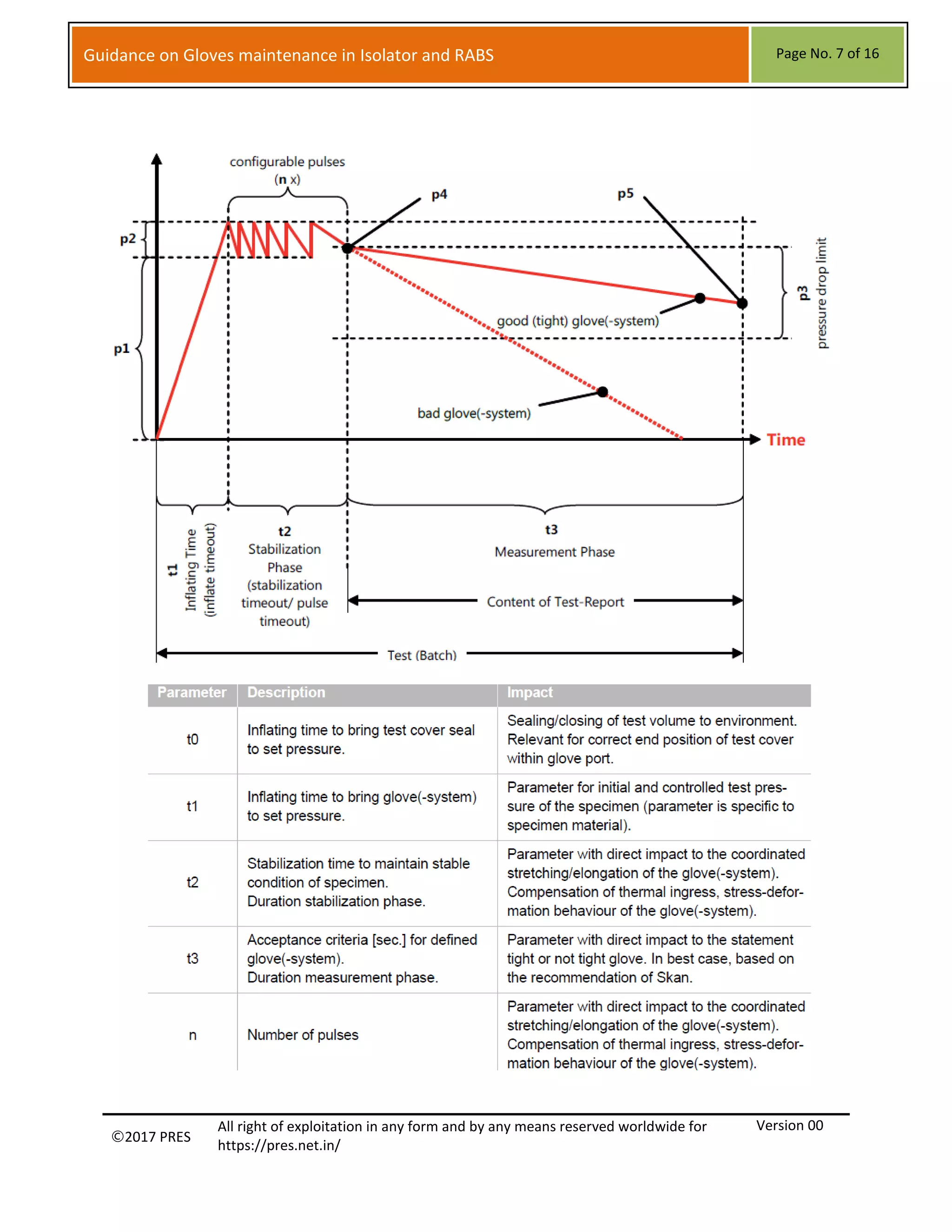 Guidance on gloves maintenance in Isolator and RABS | PDF