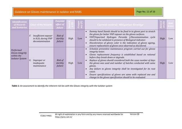 Guidance on gloves maintenance in Isolator and RABS | PDF