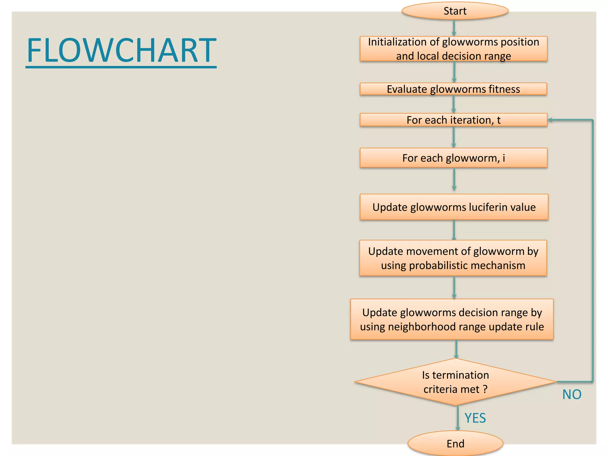 Glowworm Swarm Optimisation PPT | PDF