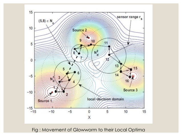 Glowworm Swarm Optimisation PPT | PDF