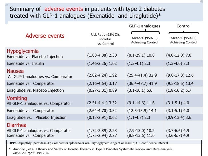 Glp 1-based therapies for treatment of type 2 diabetes update on the…