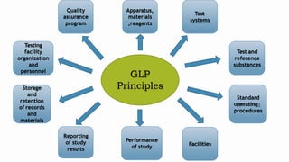 GLP (Good Laboratory Practices) | PPTX