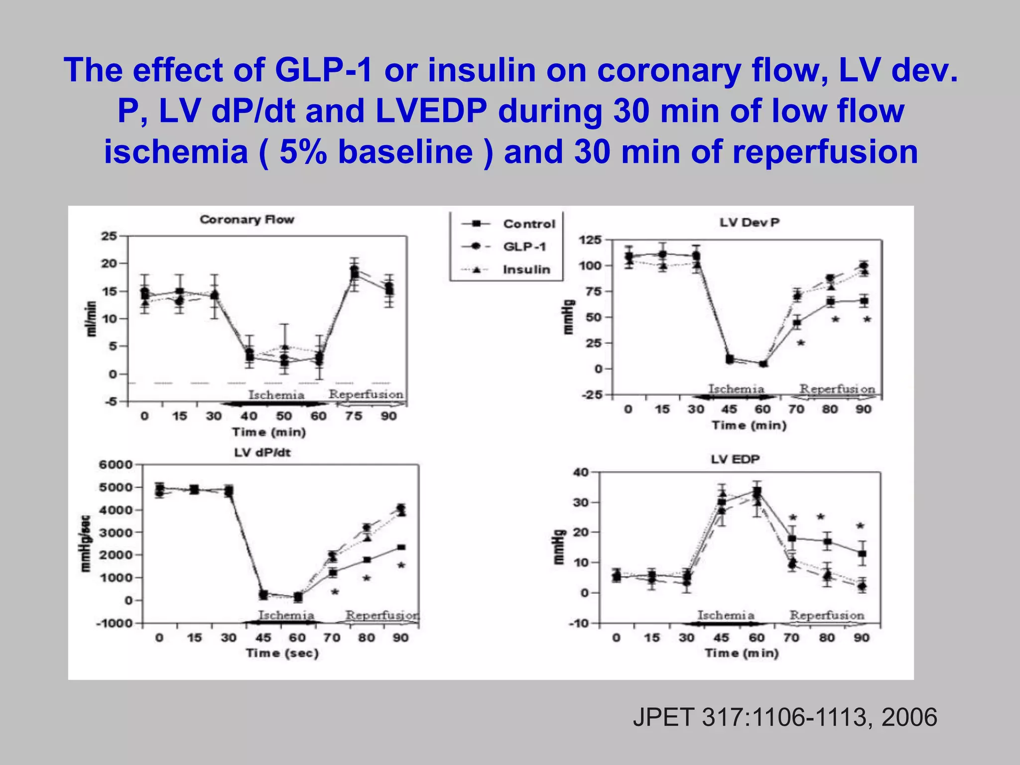 Glp 1 edffect of cardiovascular system | PPTX
