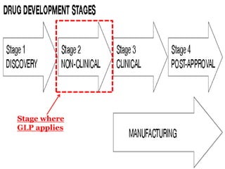 Good laboratory practice | PPTX