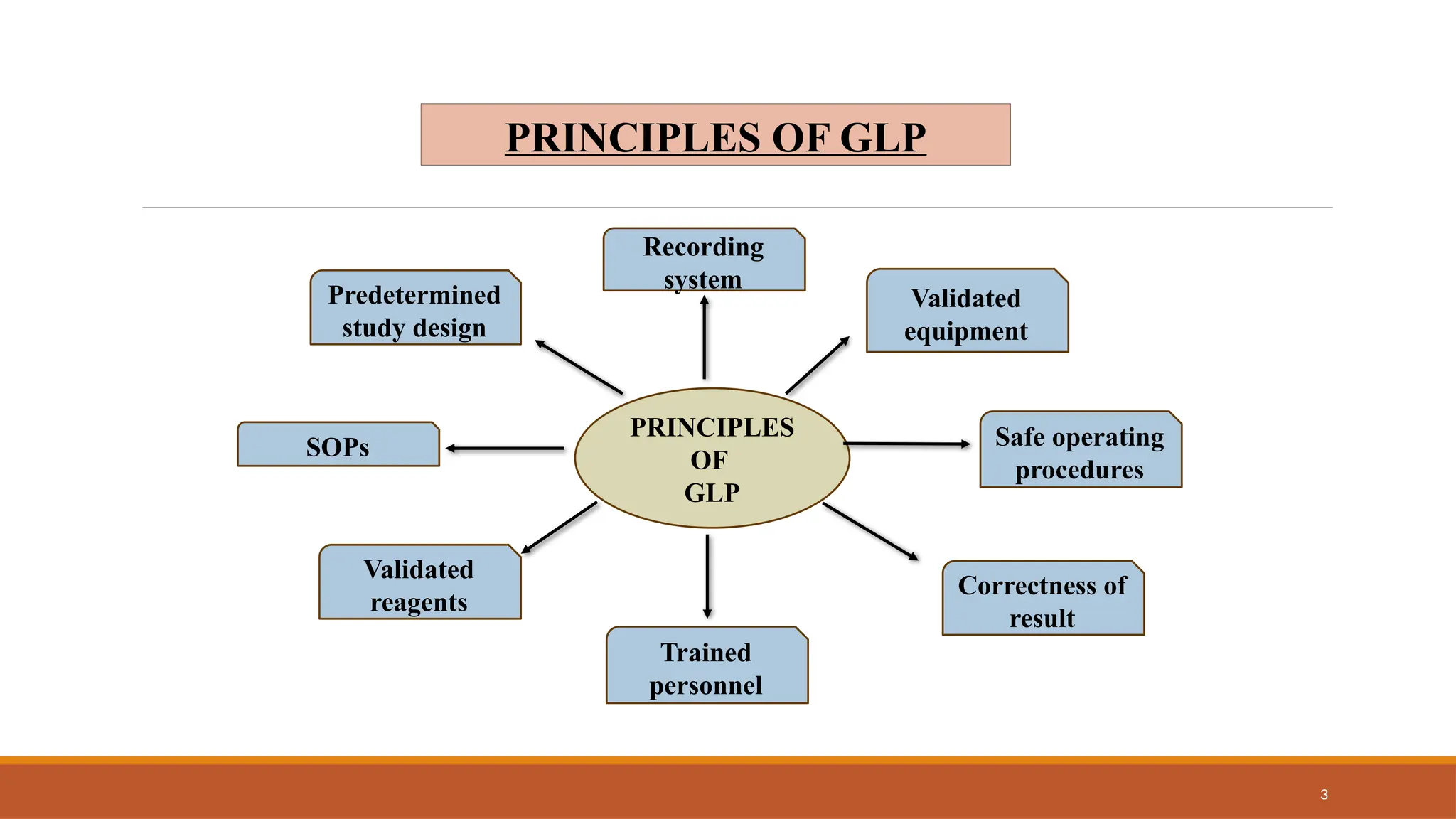 GUIDLINES FOR GOOD LABORATORY PRACTICES [GLP] | PPTX