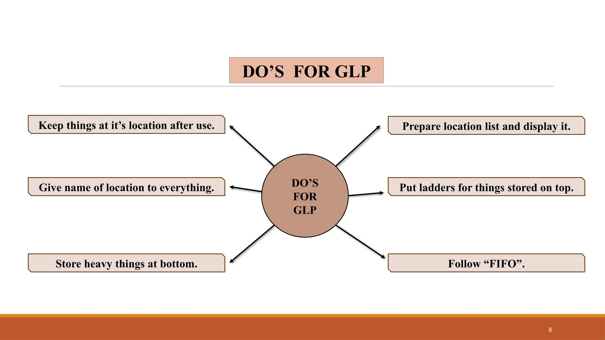 GUIDLINES FOR GOOD LABORATORY PRACTICES [GLP] | PPTX