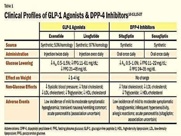 Glp1 clinical view