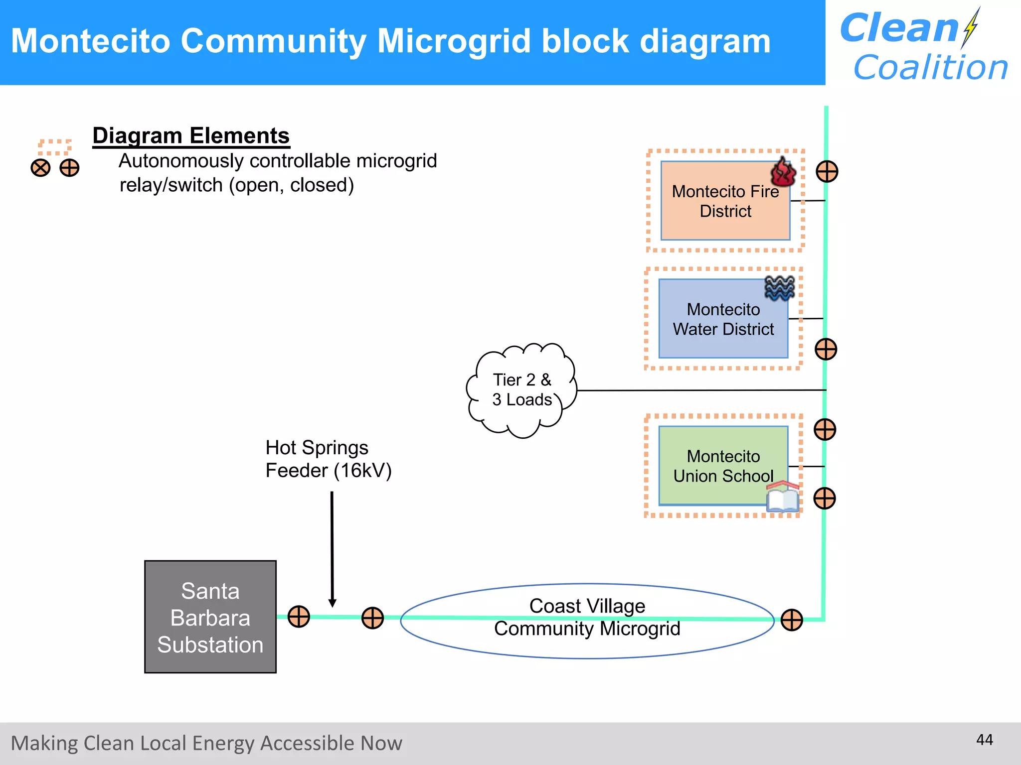 Goleta Load Pocket Community Microgrid: Renewables-driven Resilience ...