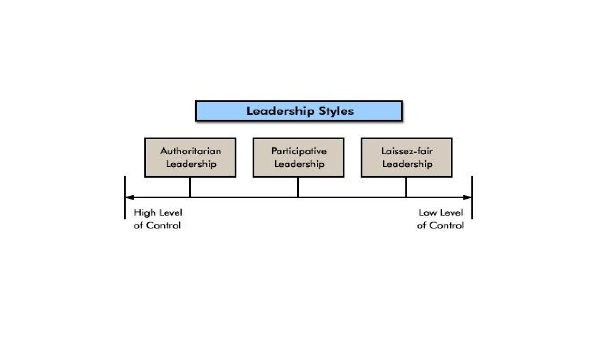Leadership styles in management (autocratic, democratic and laissez ...