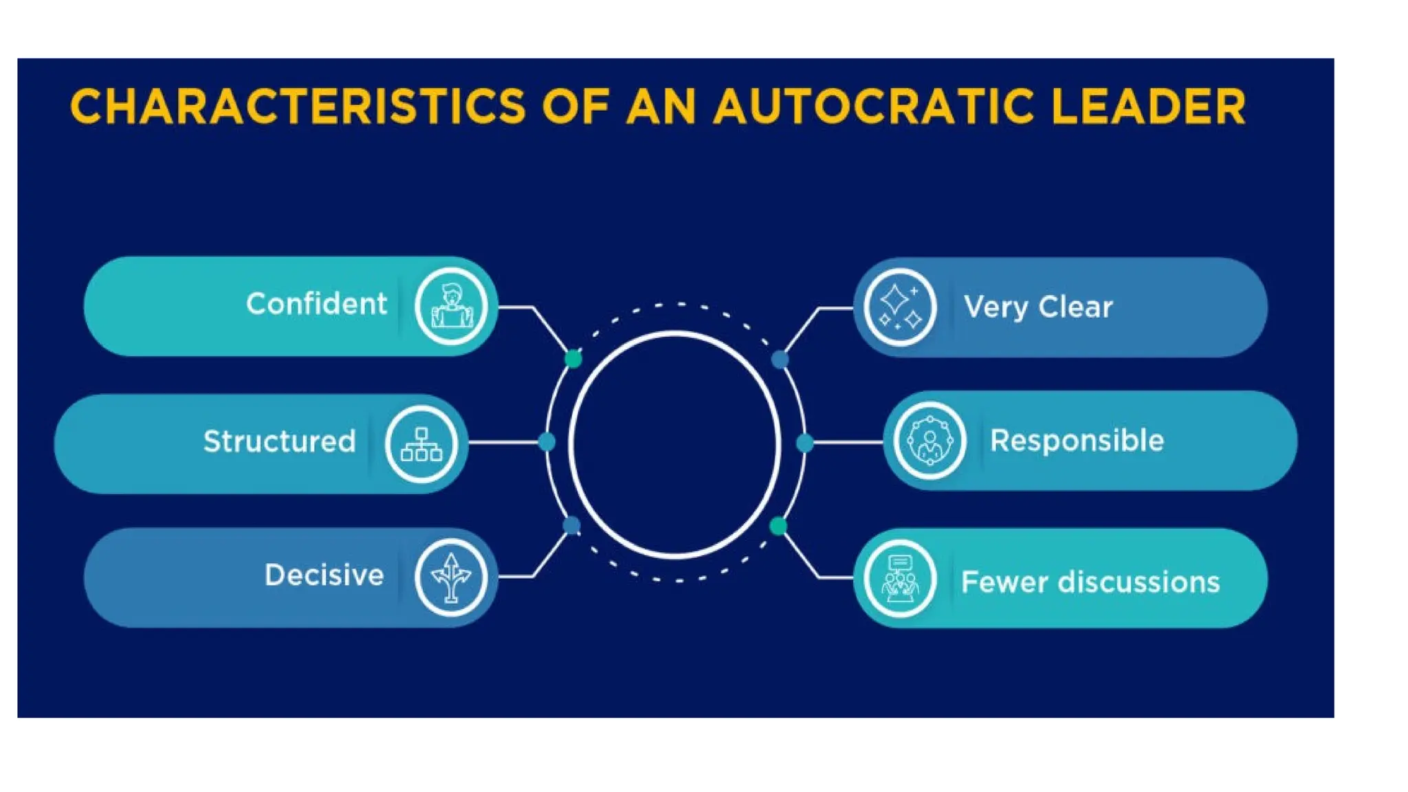 Leadership styles in management (autocratic, democratic and laissez ...