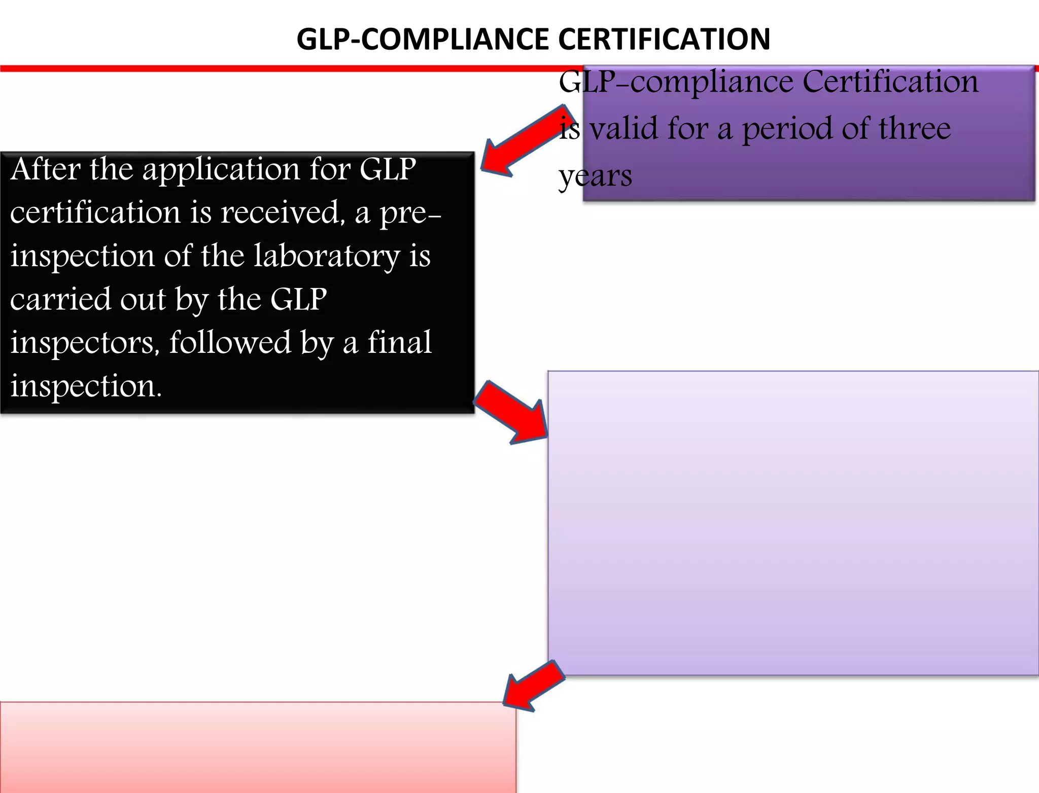 Glp ppt | PDF