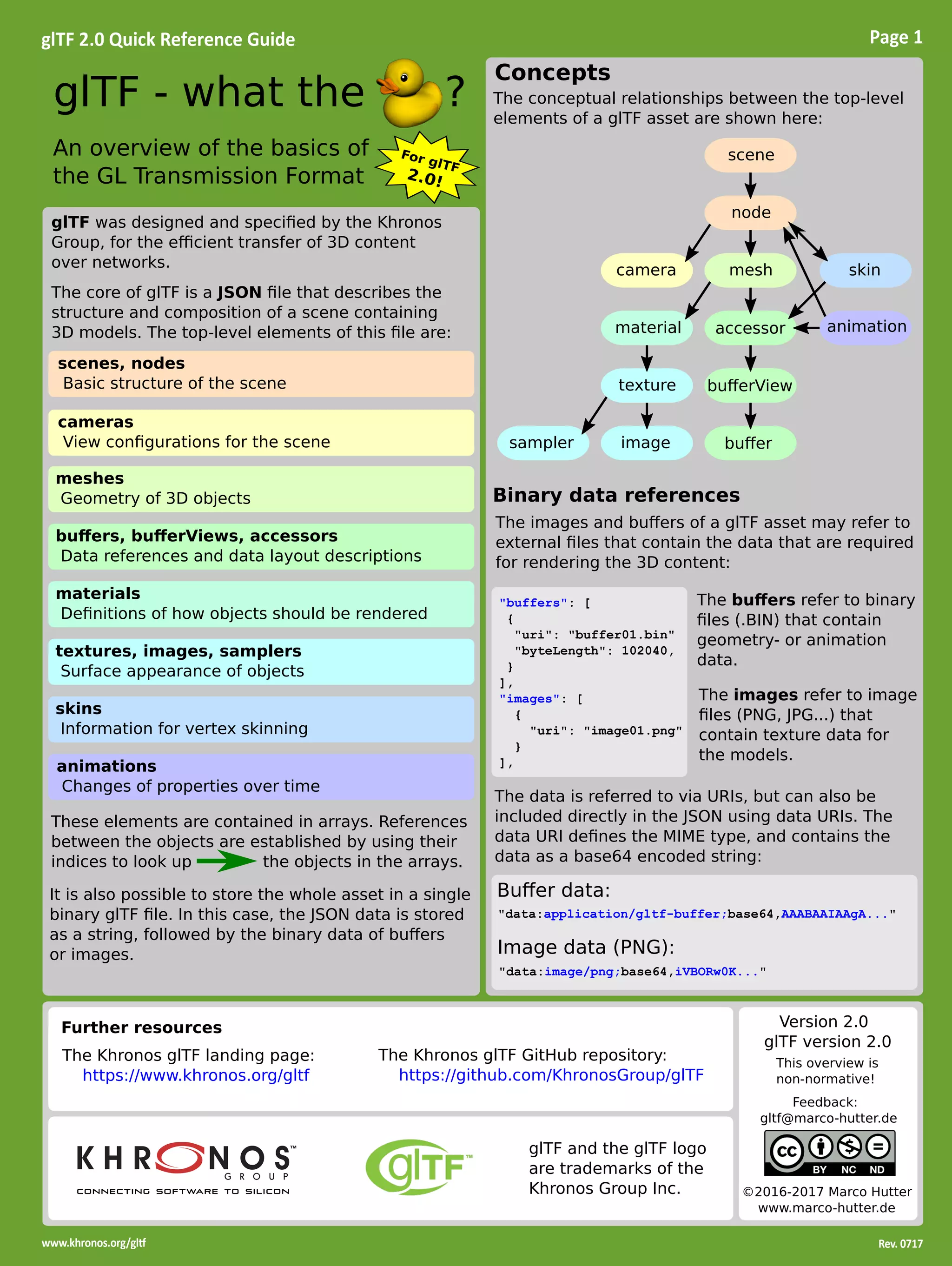 glTF 2.0 Reference Guide | PDF