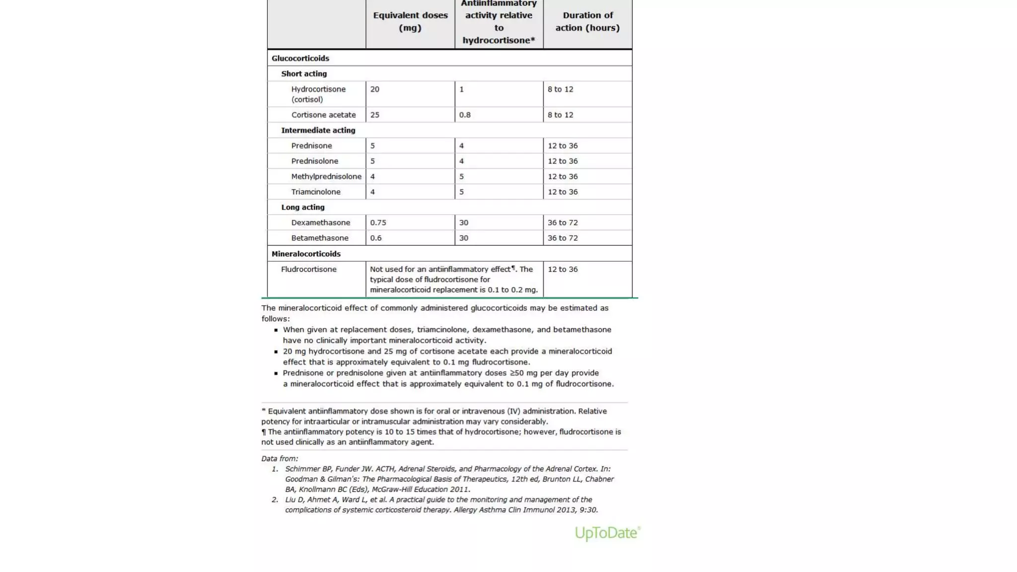 Tapering of Glucocorticoids Therapy | PPTX