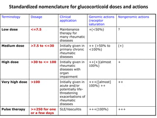 Glucocorticoids in rheumatological diseases | PPTX
