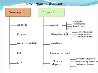 Glucose sensor | PPTX