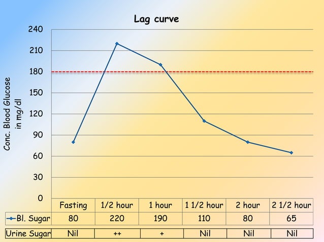 Glucose tolerance test | PPSX | Diabetes | Diseases and Conditions
