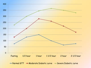 Glucose tolerance test | PPSX