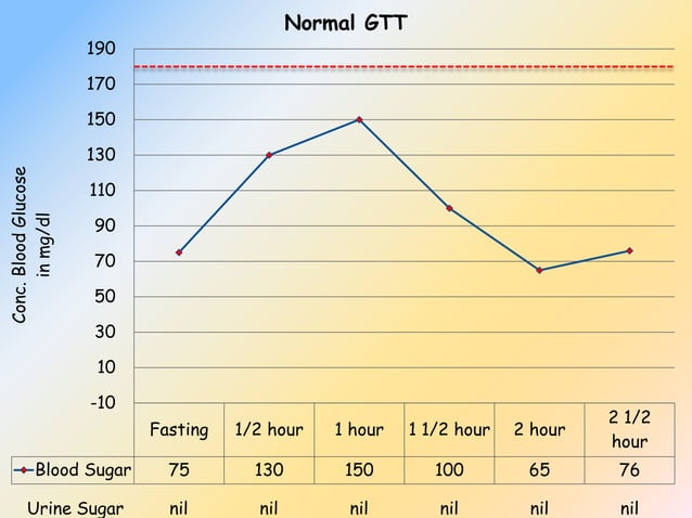 Glucose tolerance test | PPSX | Diabetes | Diseases and Conditions
