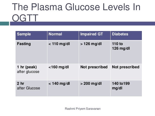 Glucose Tolerance Test