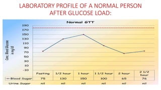 GLUCOSE TOLERANCE TEST MURUGAVENI B.pptx
