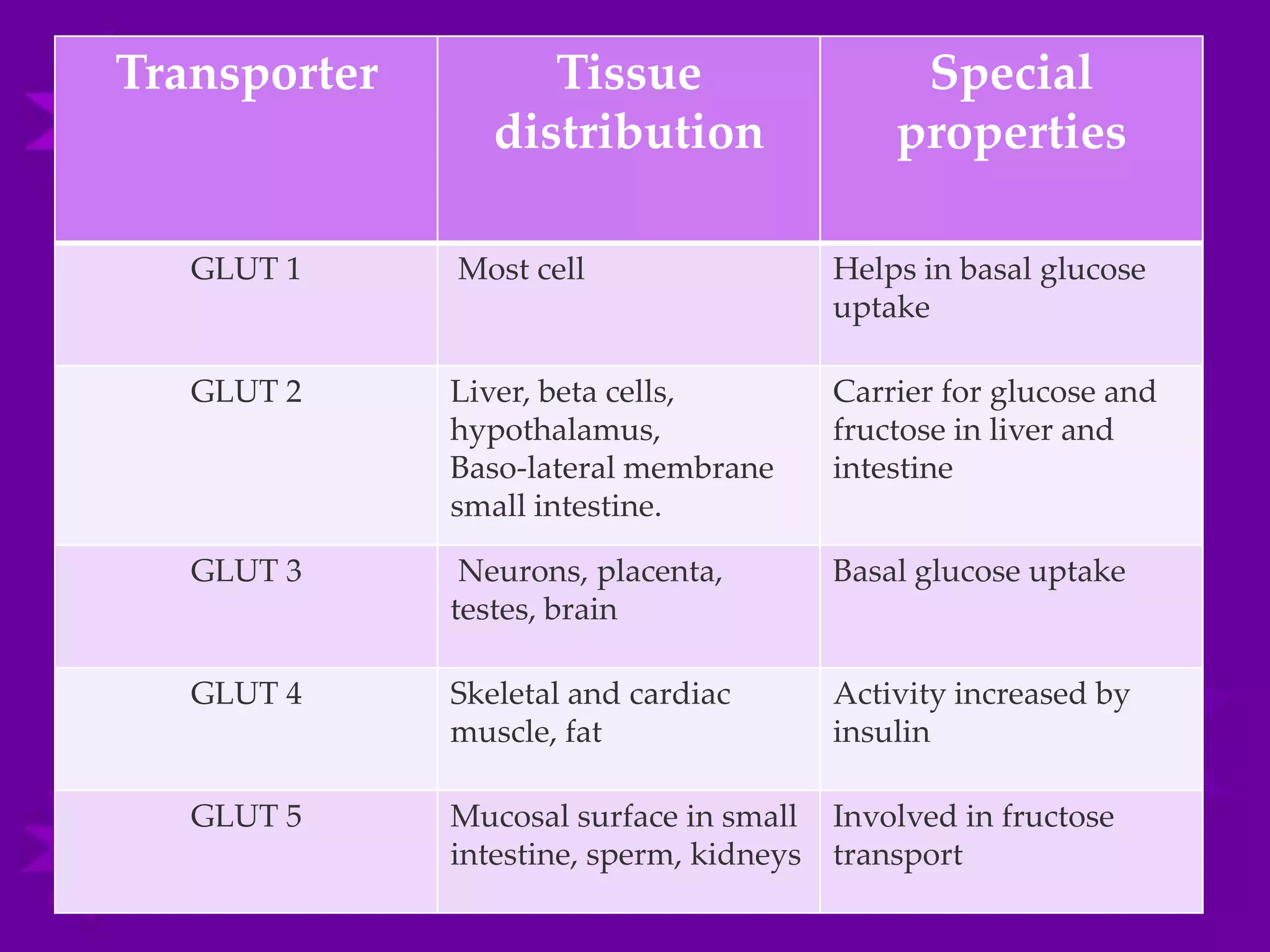 Glucose transport | PPTX