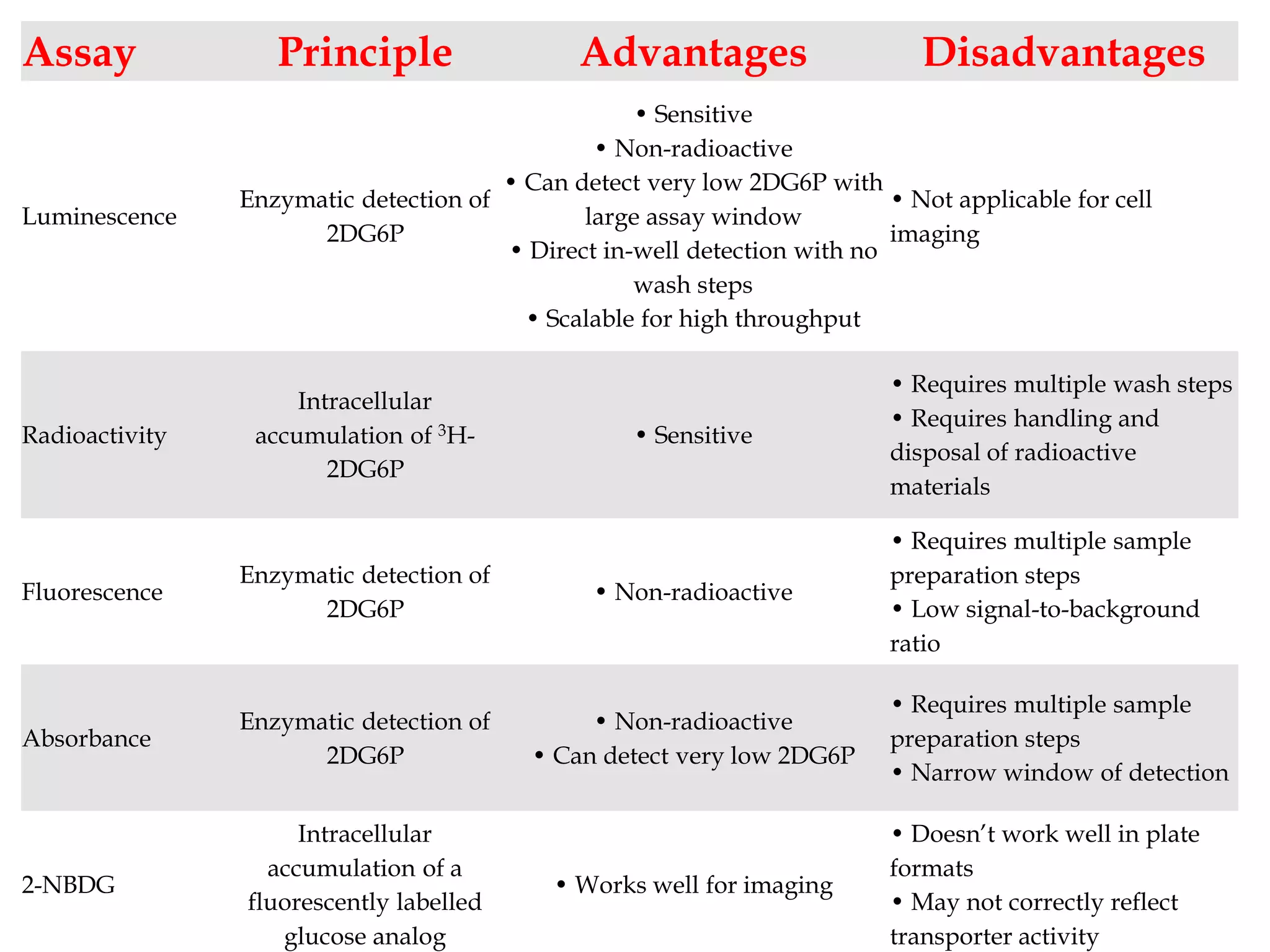 Glucose uptake assay | PDF