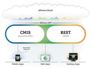 CMIS: An Open API for Managing Content | PPTX | Web Development | Internet