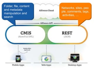 CMIS: An Open API for Managing Content | PPTX | Web Development | Internet