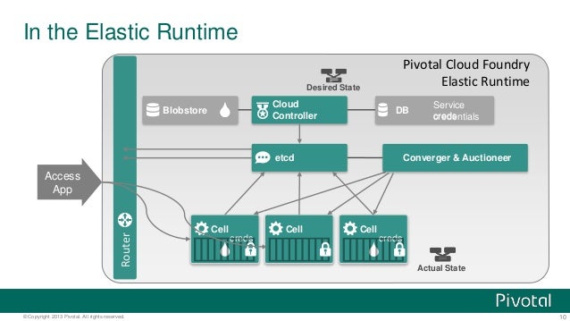 Declarative Infrastructure with Cloud Foundry BOSH Declarative Infrastructure with Cloud Foundry BOSH