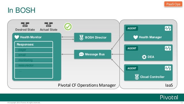 Declarative Infrastructure with Cloud Foundry BOSH Declarative Infrastructure with Cloud Foundry BOSH
