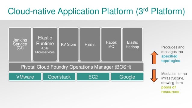 Declarative Infrastructure with Cloud Foundry BOSH