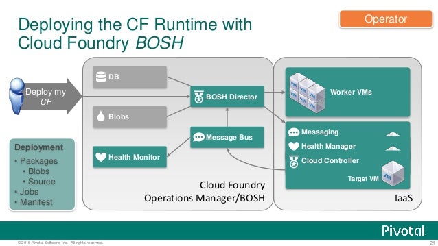 Declarative Infrastructure with Cloud Foundry BOSH Declarative Infrastructure with Cloud Foundry BOSH