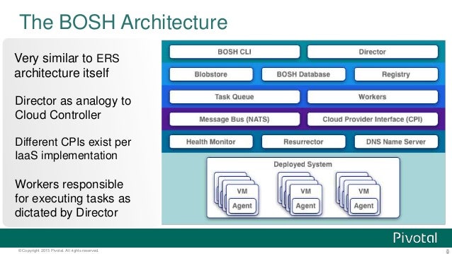 Declarative Infrastructure with Cloud Foundry BOSH Declarative Infrastructure with Cloud Foundry BOSH