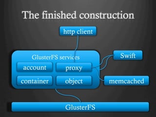 GlusterFS As an Object Storage | PDF