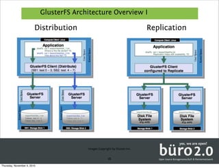 Gluster fs buero20_presentation | PPT
