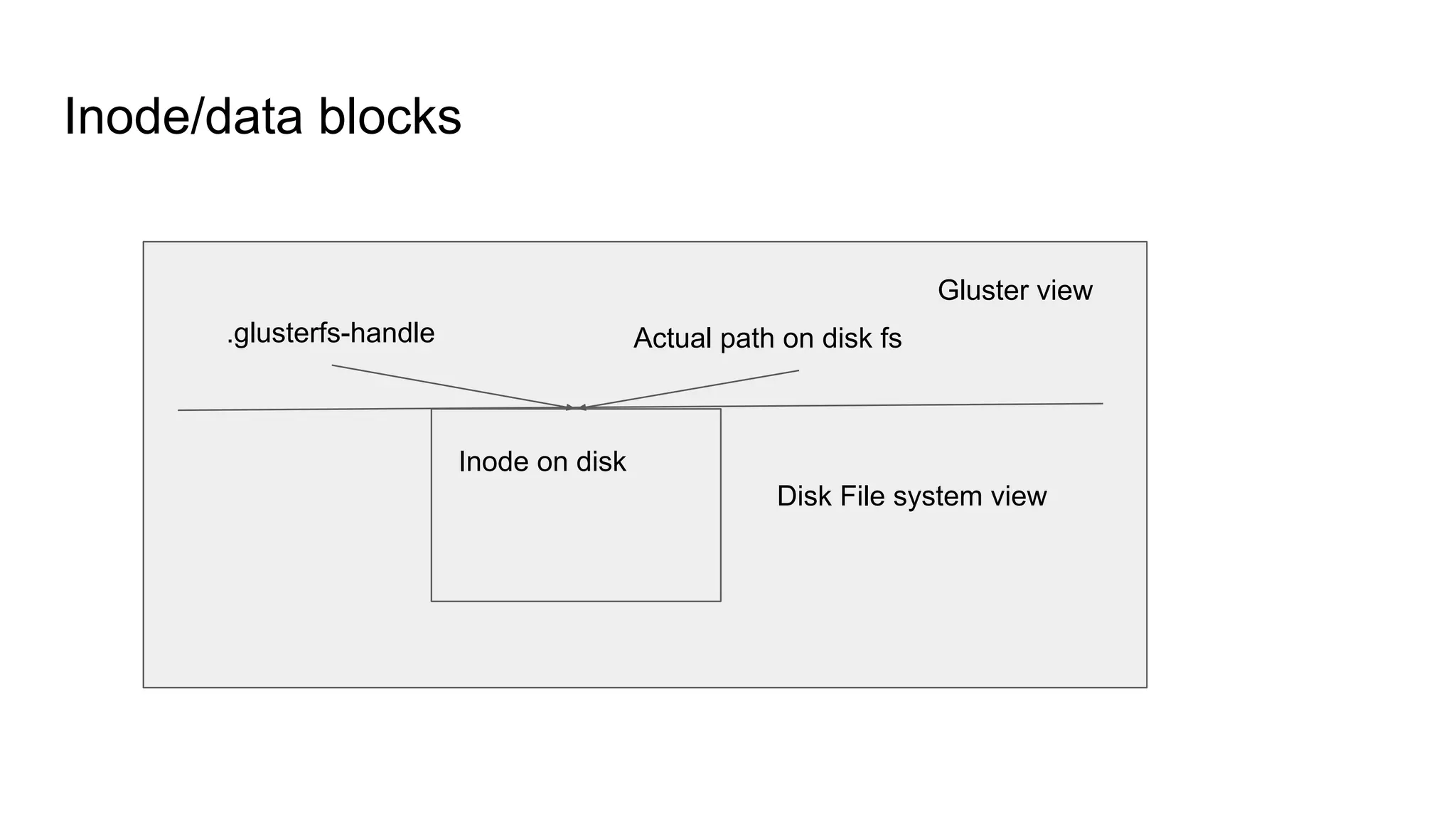 Glusterfs session #2 1 layer above disk filesystems | PPT