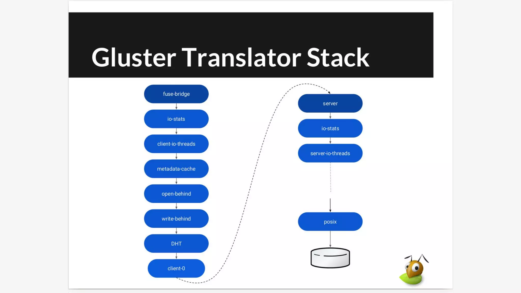 Glusterfs session #4 call frame and programming model | PPT
