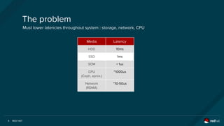 Challenges with Gluster and Persistent Memory with Dan Lambright | PDF