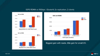 Challenges with Gluster and Persistent Memory with Dan Lambright | PDF