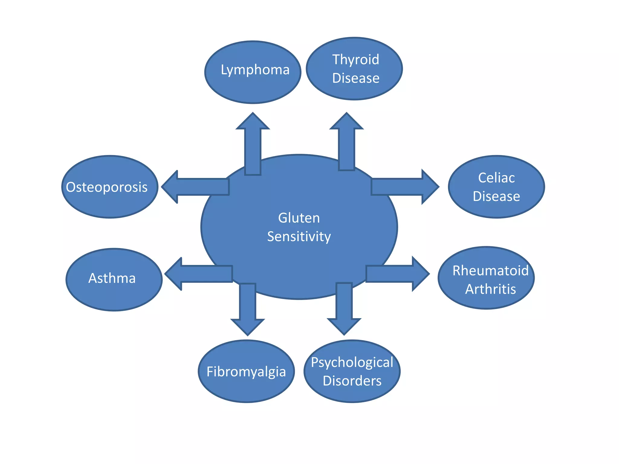 Gluten sensitivity diagram | PPTX